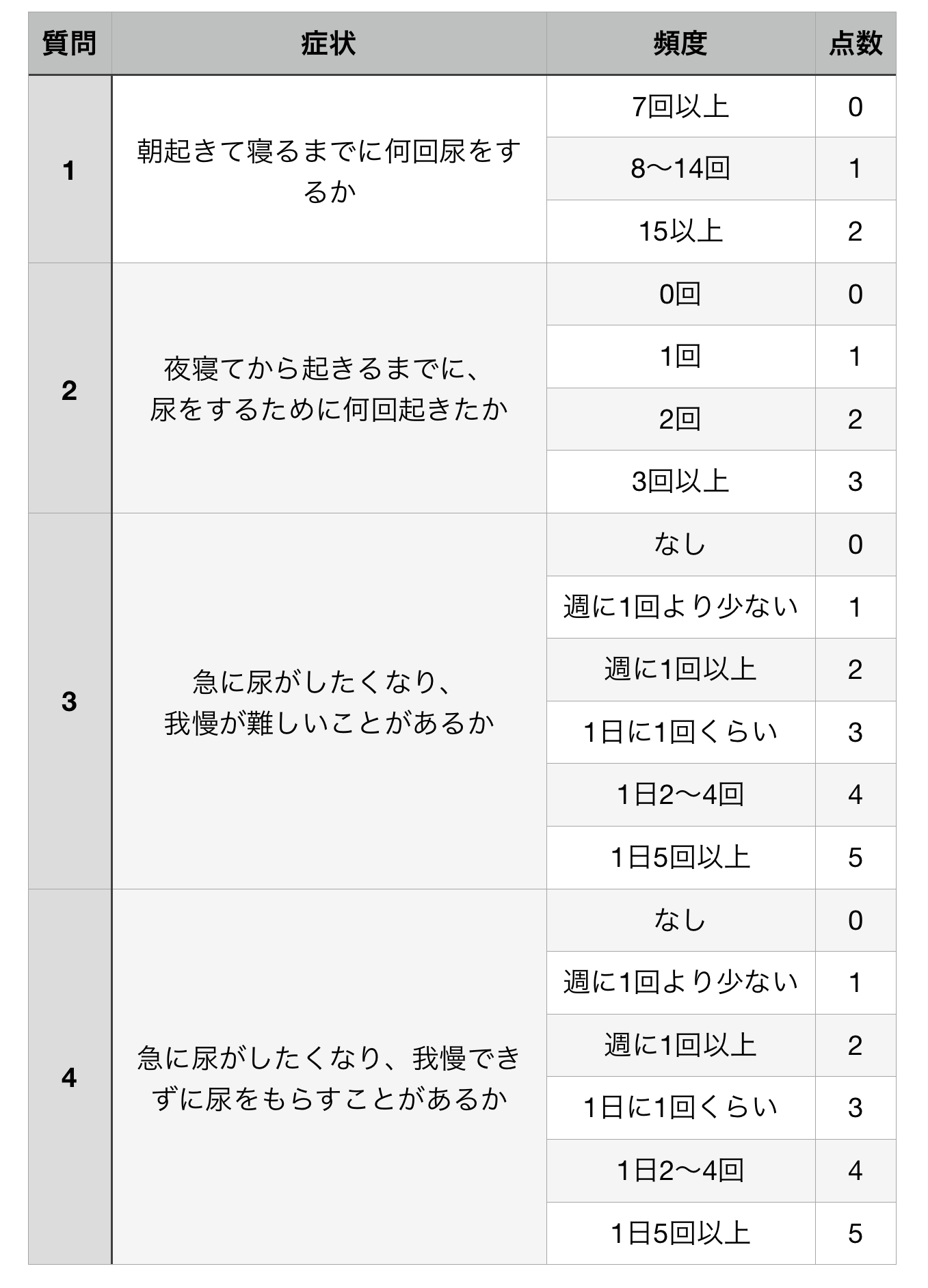 過活動膀胱（OAB）｜症状・検査/診断・治療 - レジドクター